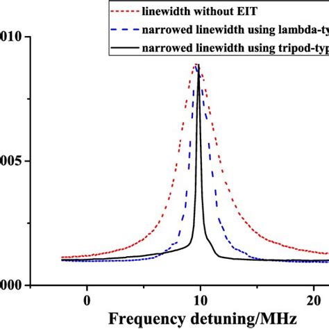 Color Online Cavity Linewidth Versus The Detuning Of Coupling Field