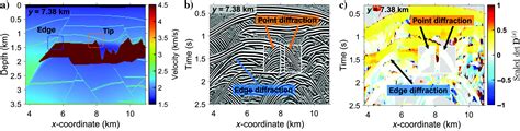 Identification And Focusing Of Edge Diffractions Using Wavefront Attributes Geophysics