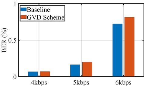 Ber With Variable Transmission Frequency Download Scientific Diagram