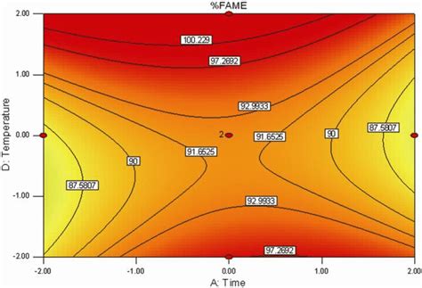 Effect Of Reaction Time And Reaction Temperature On Yield Of Fames