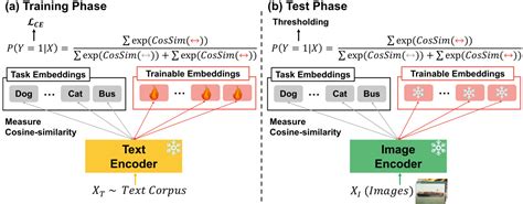 Textual Training For The Hassle Free Removal Of Unwanted Visual Data