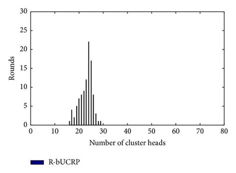 Cluster Head Number Distribution Of R Bucrp Download Scientific Diagram