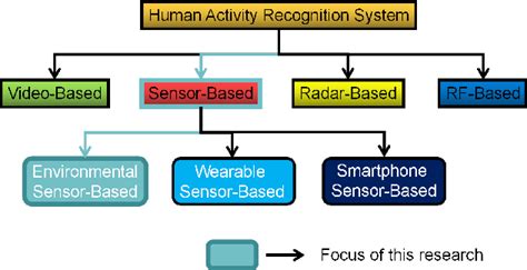 Figure 1 From A Radar Based Human Activity Recognition Using A Novel 3 D Point Cloud Classifier