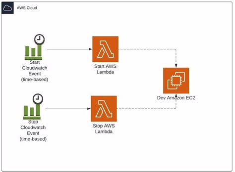 Aws Serverless File Upload Notification System With S3 Lambda And Sns By Victor Amalahu