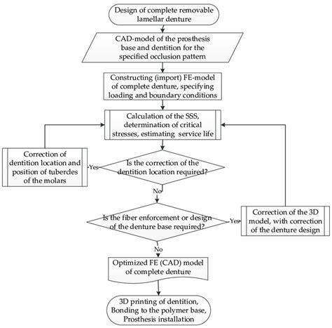 The Algorithm For Designing Rcds Including The Stage Of The Fem
