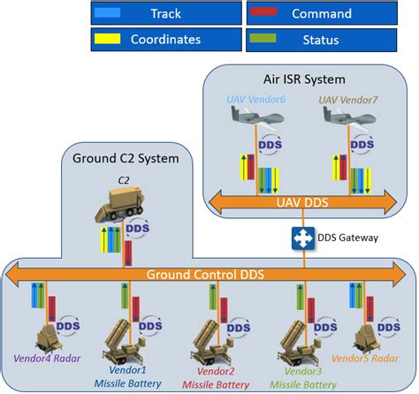 Interoperability By Design For Jadc2 Systems