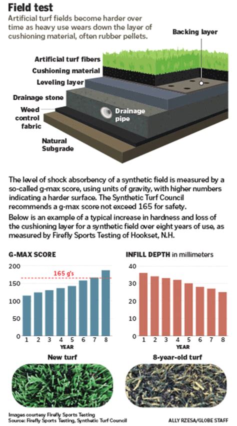 Aging Artificial Turf Fields May Carry Risk Of Head Injuries The Boston Globe