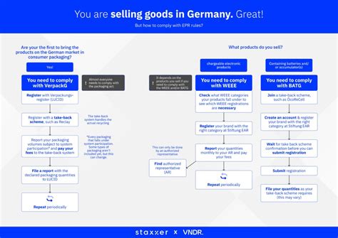 Chart See Which Epr Registrations You Need In Germany Staxxer