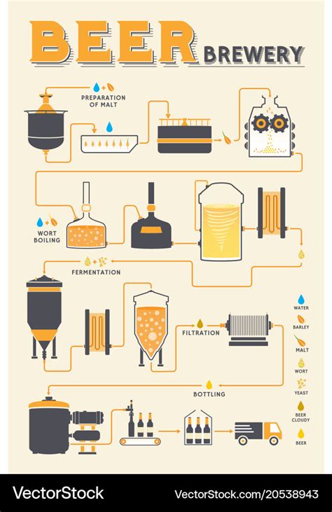 Beer Fermentation Process