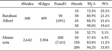 table 1 from splitgnn spectral graph neural network for fraud