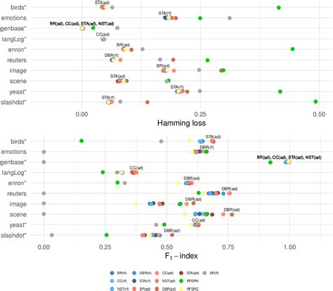 Table 1 From Multilabel Classification With R Package Mlr Semantic