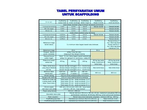 Tabel Scaffolding