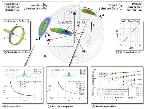 A Performing The Sum Over í µí± ′ In Eqs 3 And 7 For í µí± Download Scientific