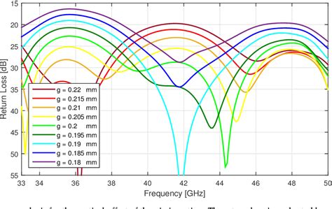 Figure 8 From An In Line Coaxial To Waveguide Transition For Q Band Single Feed Per Beam Antenna