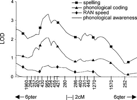 Lod Score Curves From Genehunter Variance Component Linkage Analysis Of Download Scientific