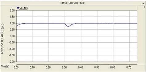 Simulation Result Of Load Voltage During Voltage Sag With Compensator Download Scientific Diagram