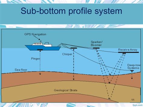 Sub Bottom Profiling - SUBTOP
