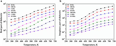 The Temperature Dependence Of A Real Part And B Imaginary Part Of The Download Scientific