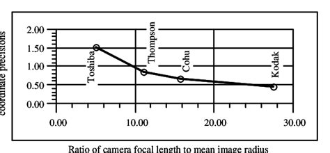Self Calibration Precision Ratio Versus The Ratio Of The Camera Focal Download Scientific