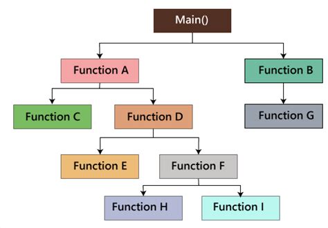 White Box Testing In Software Engineering