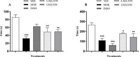Scielo Brasil Anti Inflammatory And Antinociceptive Activities Of