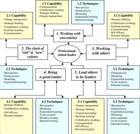 Figure 82 From Building A Capability Development Model For