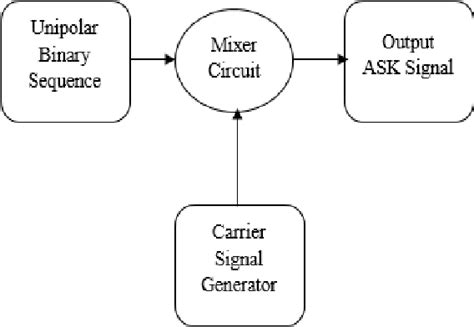 Figure 2 From Performance Comparison Of Various Digital Modulation Schemes Based On Bit Error