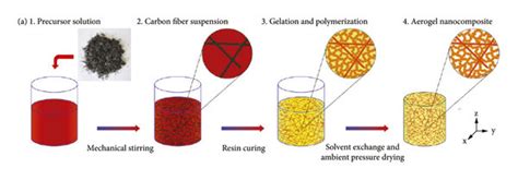 Schematic Diagram For The Preparation Of Fiber Reinforced Aerogel 122