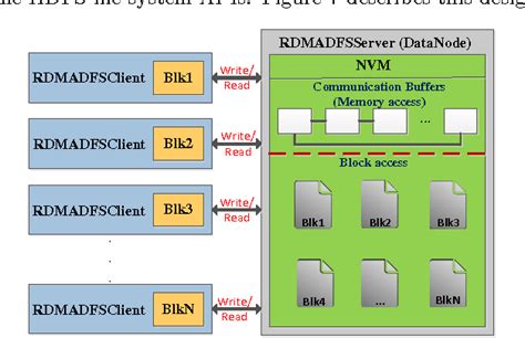 Table 1 From High Performance Design For Hdfs With Byte Addressability Of Nvm And Rdma