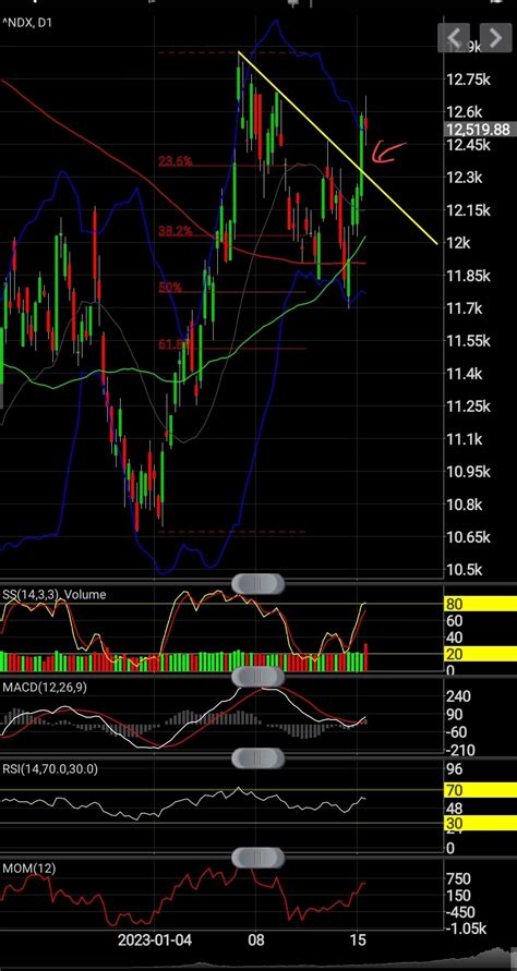 Ndx 100 Ndx Broke The Down Trendline In The Daily Chart And In The Weekly Chart We Bounced From