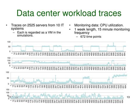 Ppt Effective Vm Sizing In Virtualized Data Centers Powerpoint Presentation Id6656476