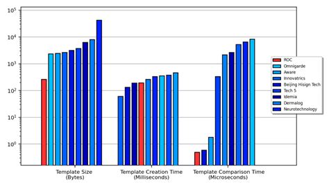 roc ai s fingerprint algorithms achieve best in class accuracy rank