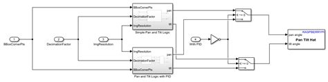 Detect And Track Face Using Raspberry Pi Pan Tilt Hat Matlab And Simulink Example