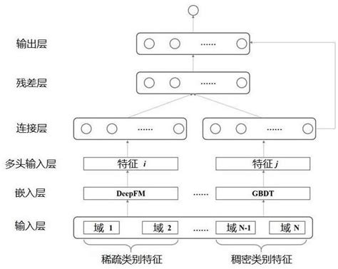 一种基于GBDT和深度学习集成的小分子性质预测方法与流程