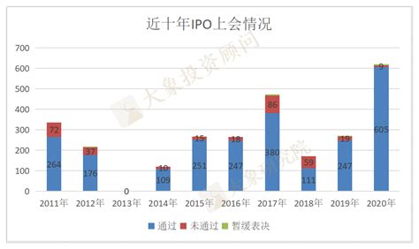 盘点！近十年保荐机构ipo通过率排行榜！68家保荐机构通过率超80项目