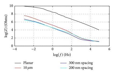 Bode Plot Of Electrode Impedance On Log Log Scale Download Scientific Diagram