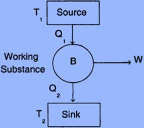 Carnot Cycle Definition Processes Components And Limitations
