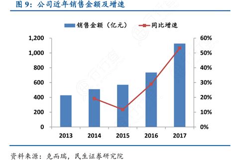公司近年销售金额及增速行行查行业研究数据库