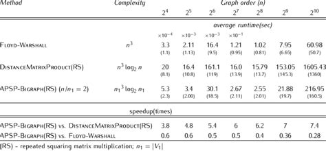 Runtime Of Three Apsp Algorithms Download Table