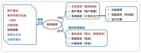 系统架构设计师 软件工程（2） 需求正向追踪和逆向追踪 csdn博客