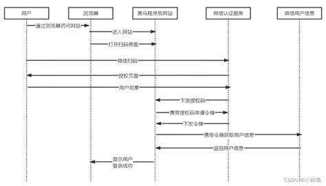 OAuth2 黑马程序员微信探马如何再次获取资源 CSDN博客
