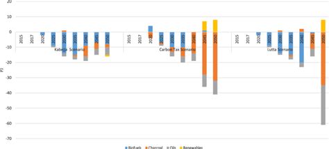 Difference From The Bau Scenario Supply Mix Download Scientific Diagram