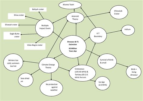 Complex Research Project Dinosaur Project Concept Map
