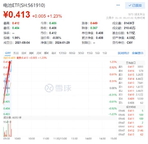 德業股份、國軒高科大漲超5，電池etf（561910）早盤快速拉升漲123！“一哥”日賺8000萬，淨利預增7成！ 新浪香港