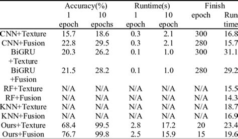 Comparison Of Model Training Time Download Scientific Diagram