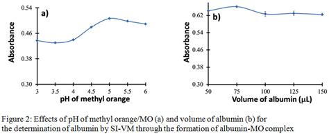 Sequential Injection At Valve Mixing Si Vm For Determination Of Albumin Creatinine Ratio In
