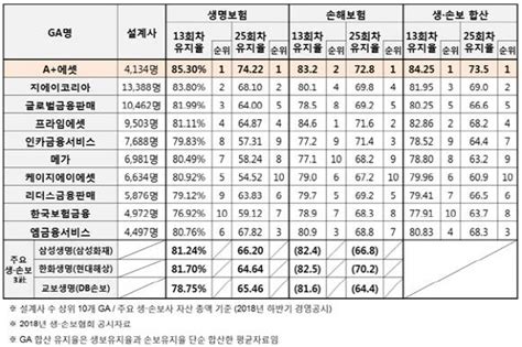 에이플러스에셋 글로벌 수준 보험계약 유지율 기록