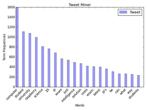 Github Alipekerpython Twitter Data Analysis This Python Program Reads Json Twitter Data File