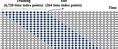 Figure 1 From Deep Learning Based Multi Horizon Forecasting For Automated Material Handling