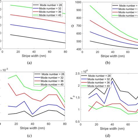 A Resonance Frequency B Q Factor C Normalized Mode Volume And D